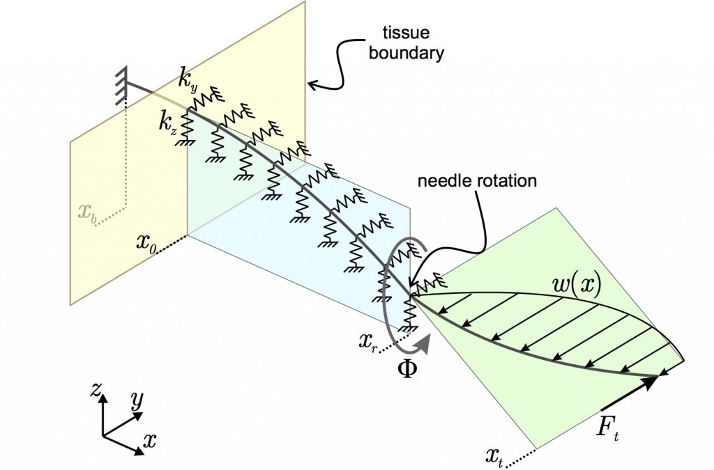 Modeling needle-tissue interactions - Surgical Robotics Lab
