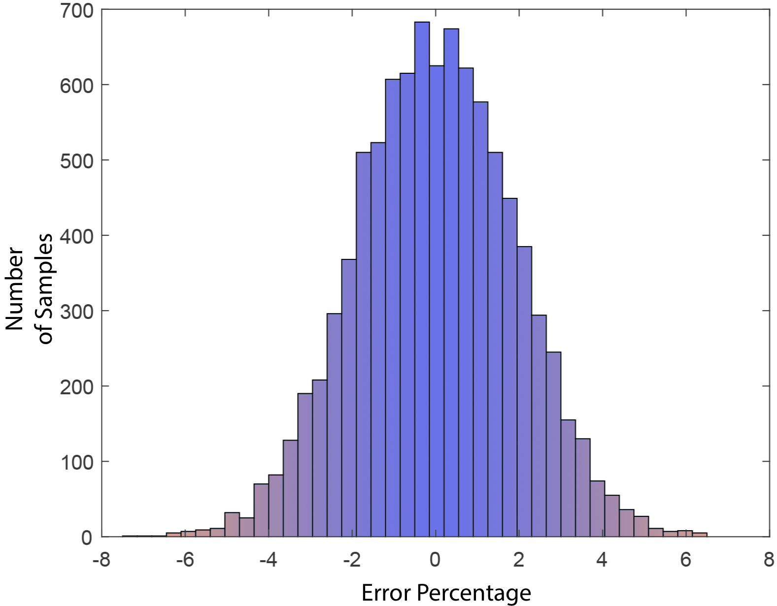 Precise Model Free Spline Based Approach For Magnetic Field Mapping